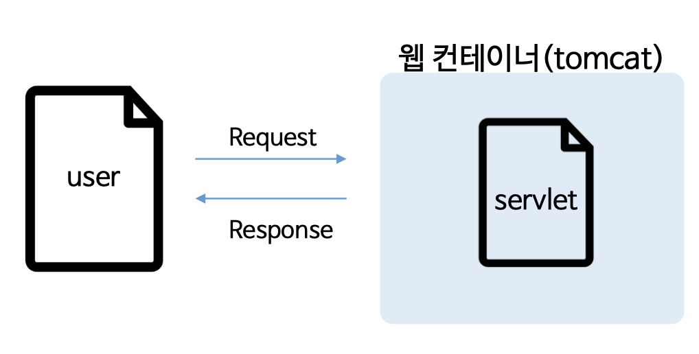 동적인 웹 페이지를 만들기 위한 Java 웹 프로그래밍 기술 전두엽을 깨우는 블로그